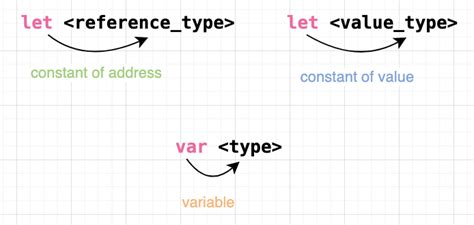What Is The Difference Between `let` And `var` In Swift Stack Overflow