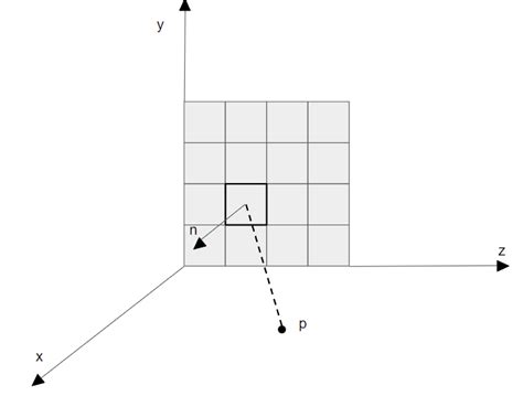 Geometry How To Find The Solid Angle Covered By Off Axis Rectangle Mathematics Stack Exchange