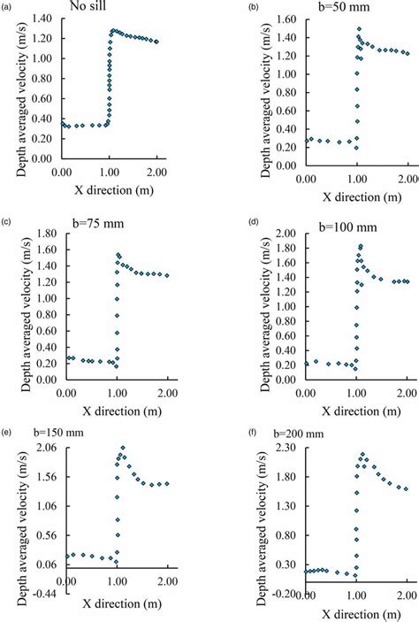 Depth Averaged Velocity Along The Longitudinal Direction X At Given