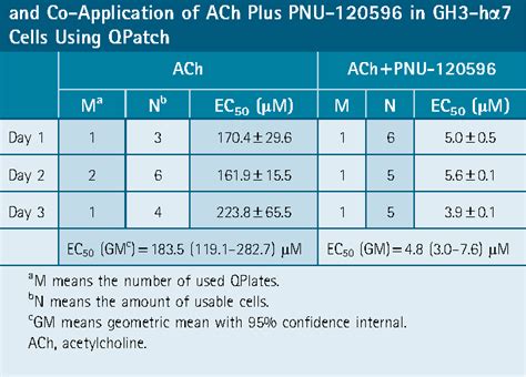 Table 3 From Development Of Automated Patch Clamp Assay For Evaluation
