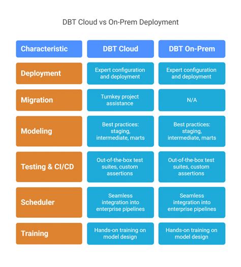 Seamless Dbt Migration And Implementation Services Infometry