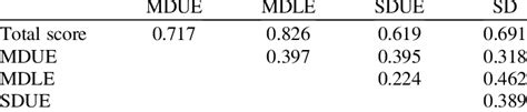 Pearson Inter Item Correlation Coefficient Download Scientific Diagram