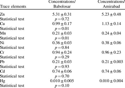 Mean Concentration ±sd And Statistical Analysis Of Trace Elements Of Download Scientific
