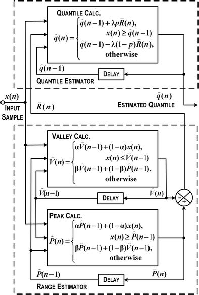 Dynamic Quantile Tracking Using Range Estimation Download Scientific
