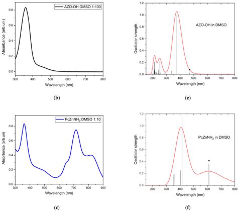 Promising Molecular Architectures For Two Photon Probes In The