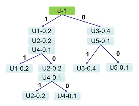 香农编码和哈夫曼编码 香农编码效率可以大于 吗 腾讯云开发者社区 腾讯云