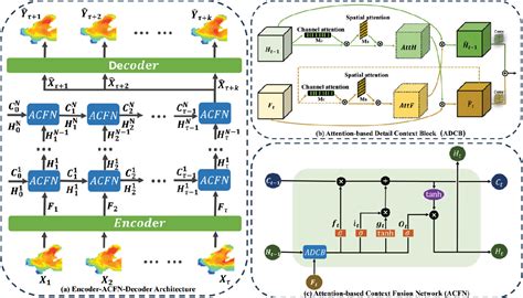 Figure 1 From An Attention Based Context Fusion Network For