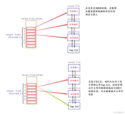 linux —— 基础io ioreadptri比ioreadbase少一位 csdn博客