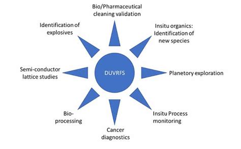 Deep Uv Raman Spectroscopy For Bioindustries Technology Gateways