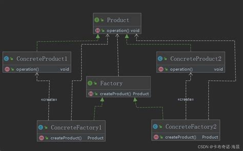 Mybatis上刀山下火海的七虎上将之工厂方法模式mybatis工厂模式 Csdn博客