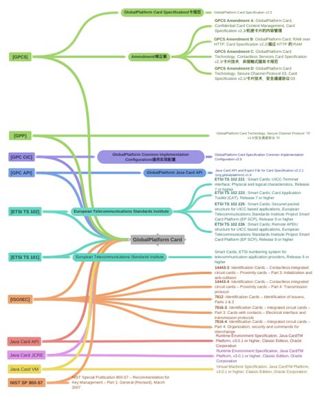 Globalplatform Card Coggle Diagram