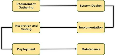 Agile Vs Waterfall Choosing The Best Methodology Updated 2022