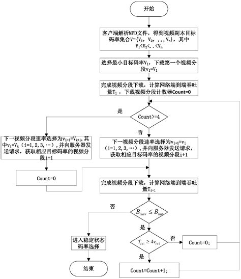 Two Stage Client Code Rate Selection Method Of Dash Transmission System