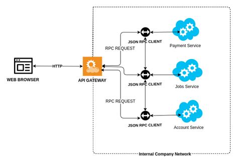 Writing Your First Service In Golang Go Micro Coding Experiments And Best Practices