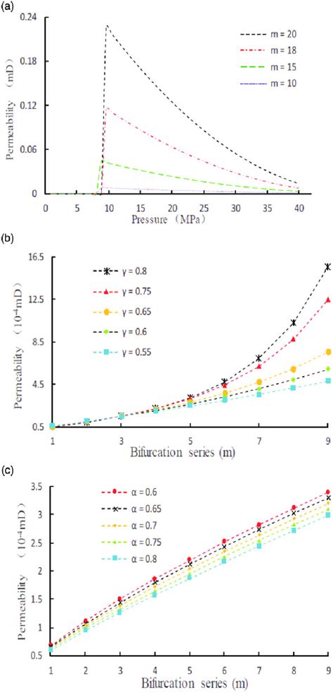 Schematic Of The Influence Of Tree Like Fractal Parameters M A And