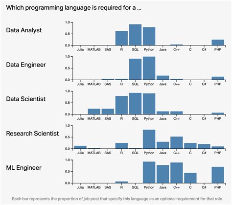 Oc Which Programming Language Is Required To Land A Data Job At Meta Facebook Dataisbeautiful