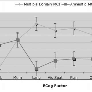 PDF The Measurement Of Everyday Cognition ECog Scale Development And Psychometric Properties