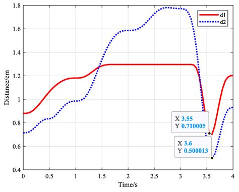 Multitask Based Anti Collision Trajectory Planning Of Redundant