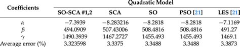 The Quadratic Model Estimated Parameters Based On Different Techniques