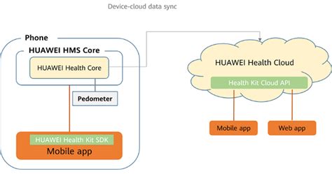 Integrating Huawei Hms Core To An Existing Android Application Growfy