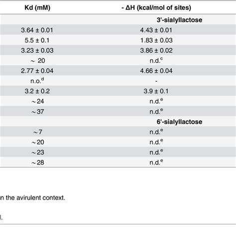 Thermodynamic Parameters For 3 And 6 Sialyllactose Binding To Tadv 3