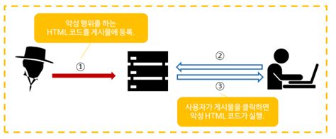 비박스를 활용한 웹 모의해킹 완벽 실습 Html 인젝션 · Ming