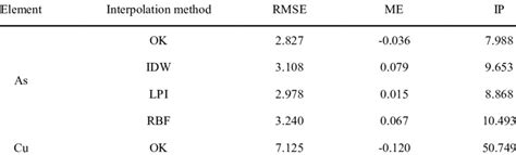 cross validation results of four interpolation methods for as cu and