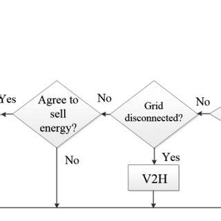Algorithm Of The EV CS Control System Download Scientific Diagram