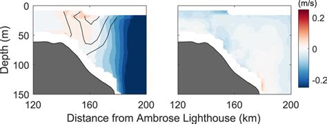 Eulerian Mean Along‐shelf Velocity Left Column And Cross‐shelf Download Scientific Diagram