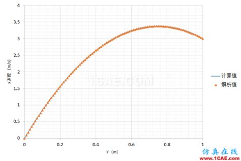 Fluent验证案例4：压力梯度下库艾特流 Fluent培训、fluent流体培训、fluent软件培训、fluent技术教程、fluent在线视频教程、fluent资料下载、fluent分析
