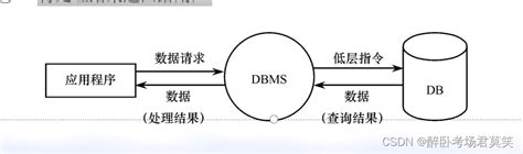 5 数据库系统组成 dbms的工作模式 主要功能和模块组成 csdn博客