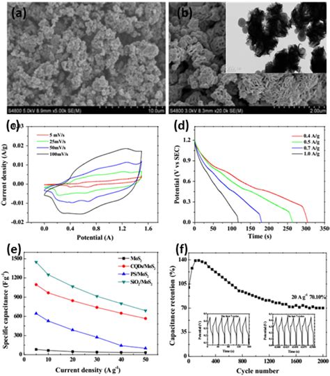 A B SEM Images And TEM Image C CV Curve Of Asymmetric SC At Download Scientific Diagram