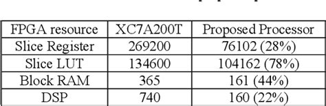 Table 1 From Design Of A Real Coded Ga Processor Semantic Scholar