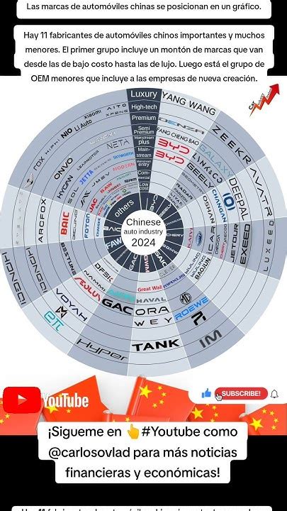 Las Marcas De Automóviles Chinas Se Posicionan En Un Gráfico Youtube