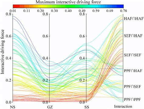 Comparison Of Interaction Detection Results Under Regional