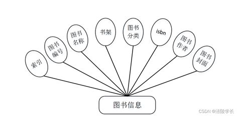 【独家源码】ssm基于android的图书管理系统00s93应对计算机毕业设计困难的解决方案登录图书管理系统网站9093怎么解决 Csdn博客
