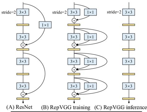 结构重参数化（structural re parameters）pipline csdn博客