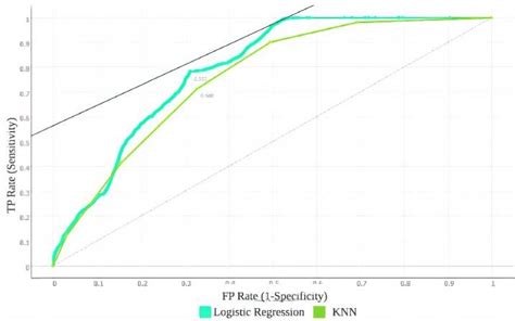 the of roc curve logistic regression and knn download scientific