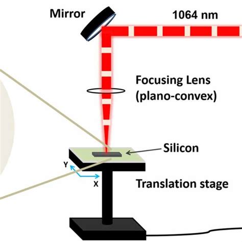 Schematic Diagram Of The Experimental Setup For Cross Patterned Ps