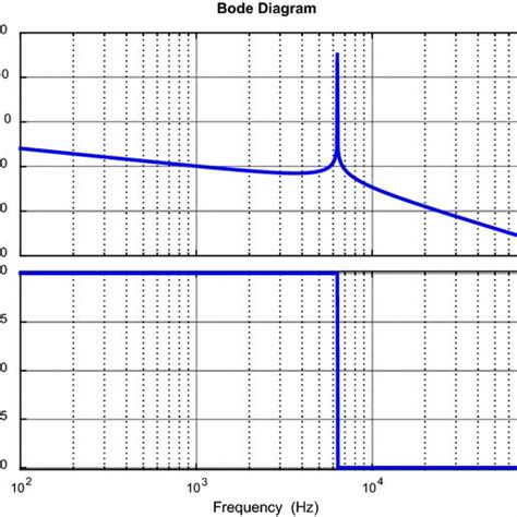 Bode Diagram Of Notch Filter And LCL Filter Download Scientific Diagram