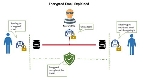 Data Encryption Securing Data At Rest And In Transit With Encryption