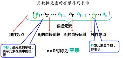 java基础（62） 线性结构和线性表的实现 在线性表中 只有一个直接前驱和一个直接后继。 csdn博客