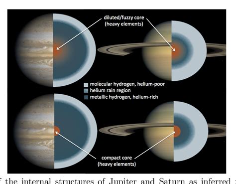 Interior Of Planet Jupiter And Core