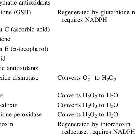 Relationship Of Thiol Pka And Reactivity The Acid Dissociation