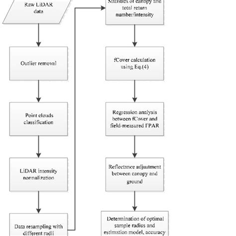 Flow Chart Of Lidar Data Processing And Pfar Estimation Download Scientific Diagram