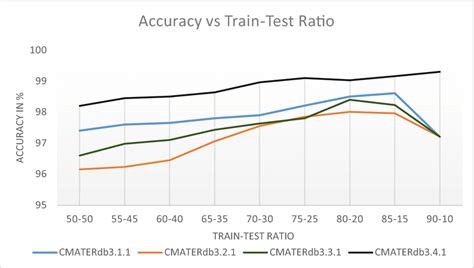 Recognition Accuracies Obtained Using Various Train Test Splits On The
