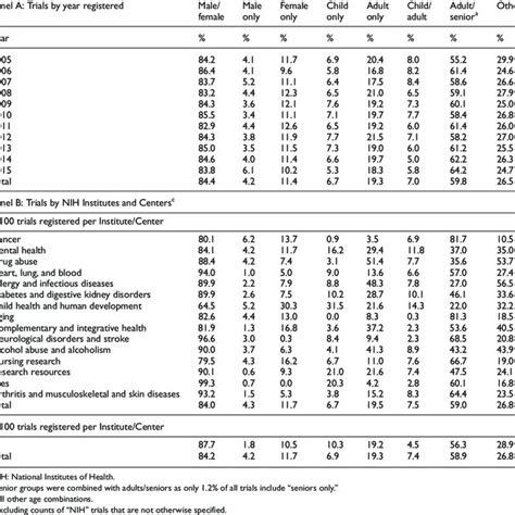 A Median Enrollment Into Nih Funded Registered Trials By Year And