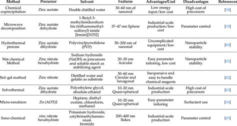 Synthesis Methods Of Zno Nanoparticles Download Scientific Diagram