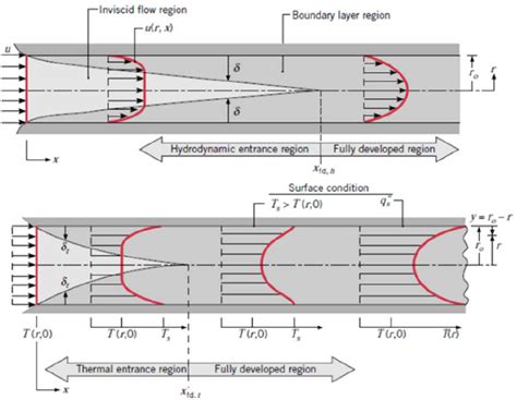 Boundary layer development inside the cooling ducts [38] | Download Scientific Diagram