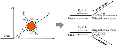 Stress Field At The Crack Tip And Crack Initiation Direction
